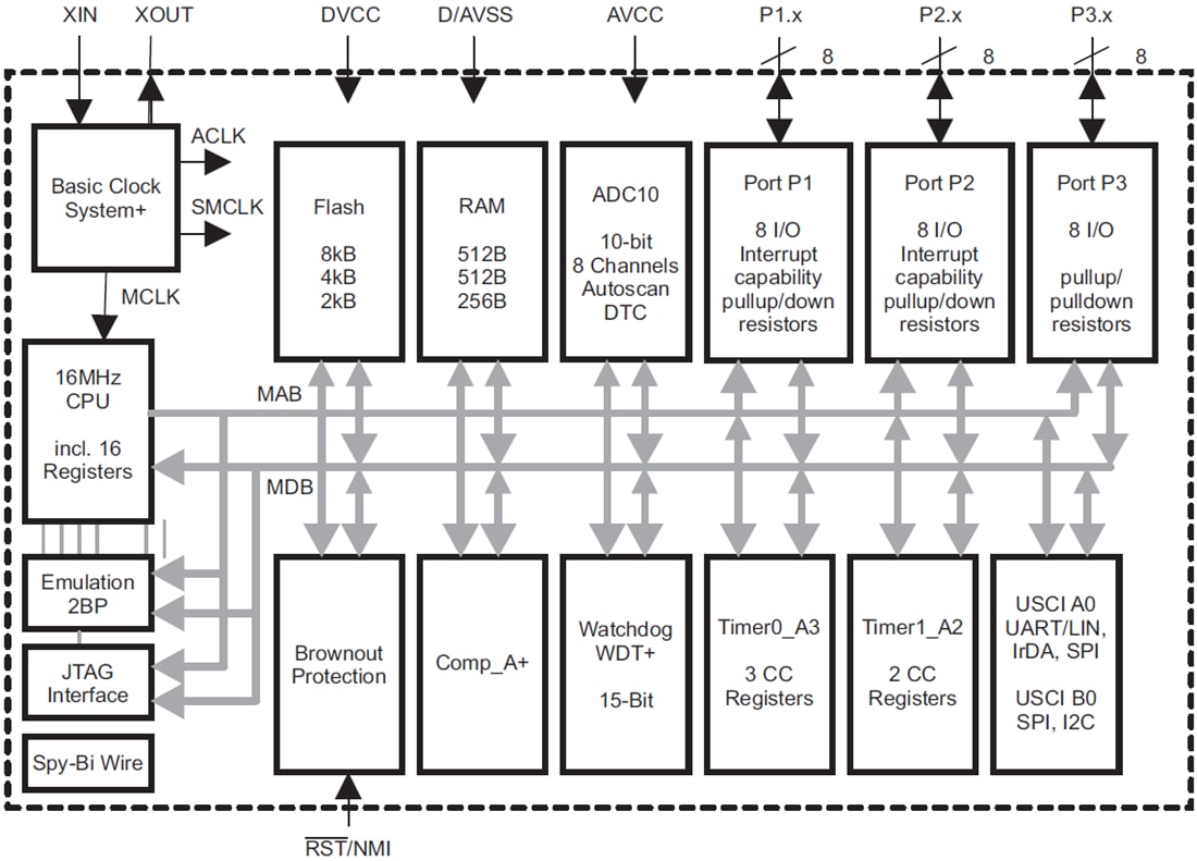MSP430F21x2 16-Bit Ultra-Low-Power MCUs - TI | Mouser