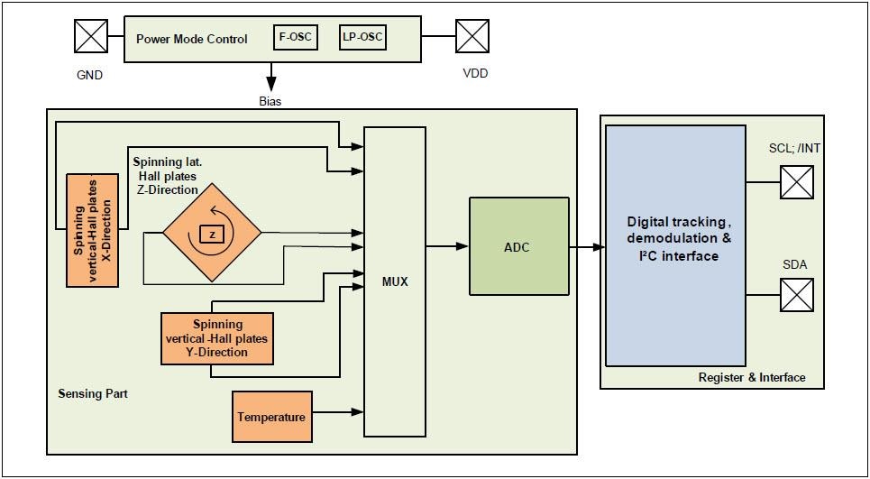 XENSIV™ 3D Magnetic Sensors - Infineon Technologies | Mouser