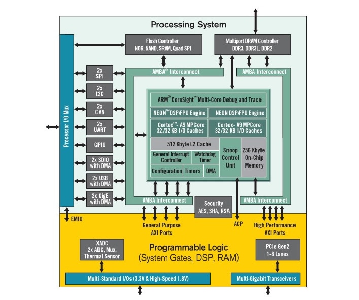 PYNQ-Z1 Python Productivity Board - Digilent | Mouser