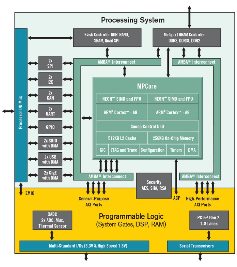 Zynq-7000 SoCs - AMD / Xilinx | Mouser