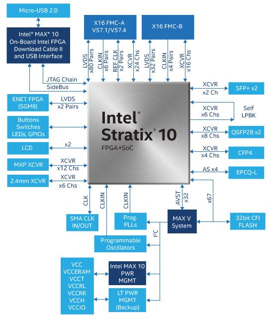Stratix® 10 GX Signal Integrity Development Kits - Altera | Mouser