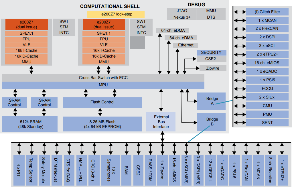 MPC5777C Power Architecture Microcontroller - NXP Semiconductors | Mouser
