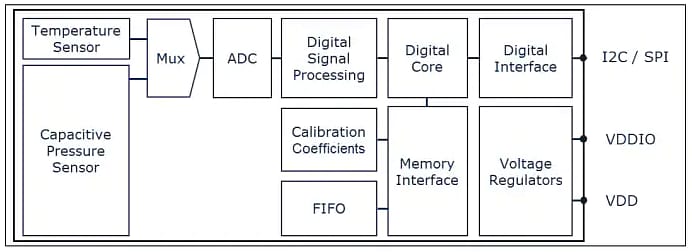 DPS368 Digital XENSIV Barometric Pressure Sensor - Infineon ...