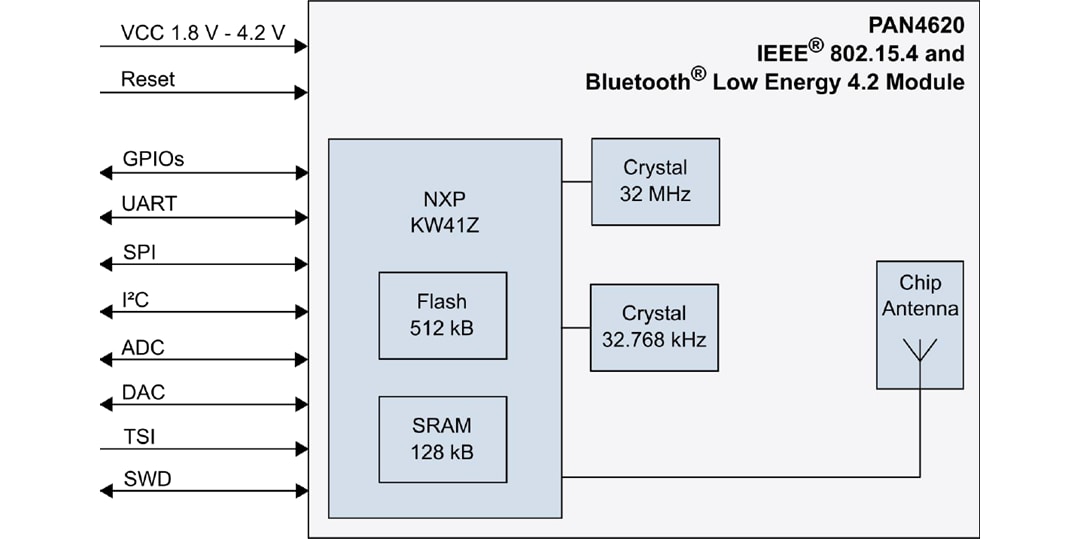 PAN4620 IEEE 802.15.4 & BLE 4.2 Module - Panasonic Electronic ...