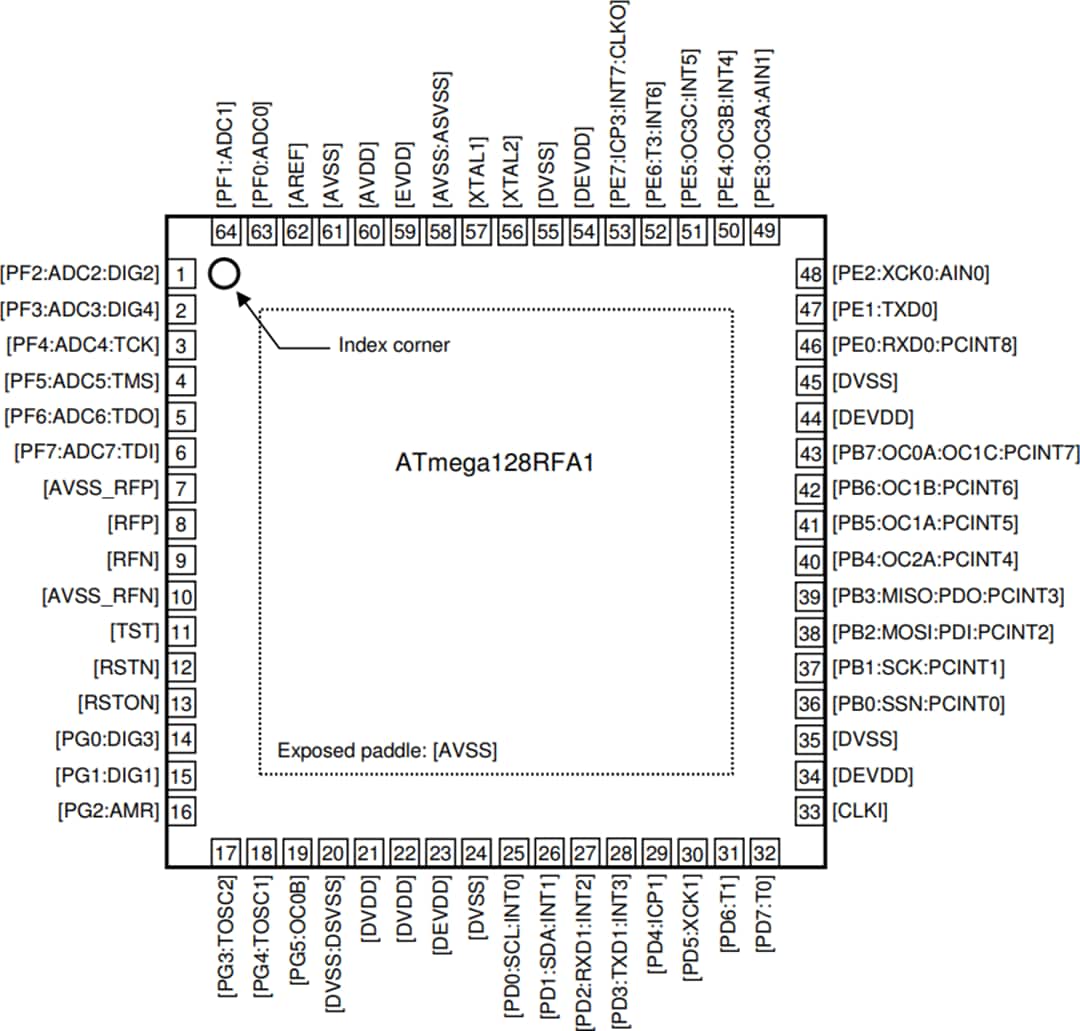ATmega128RFA1 Wireless Module - Atmel / Microchip | Mouser