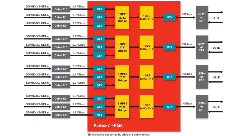 Kintex-7 FPGAs - AMD / Xilinx | Mouser