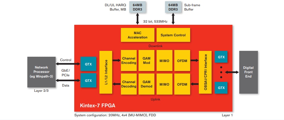 Kintex-7 FPGAs - AMD / Xilinx | Mouser