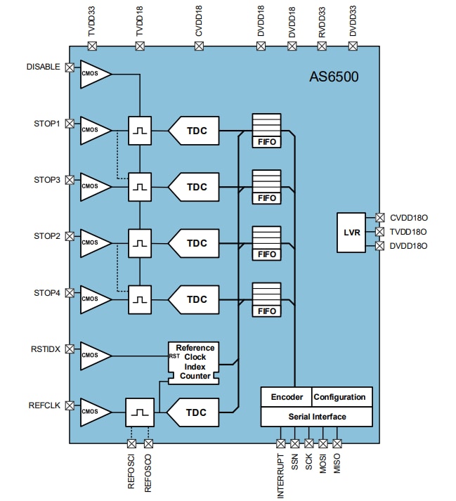 AS6500 4-Channel Time-to-Digital Converter - ScioSense | Mouser