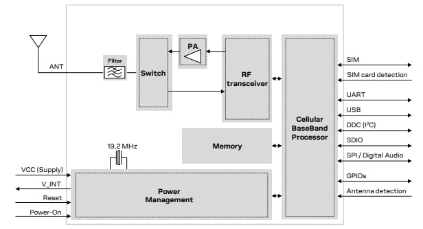 LTE CAT M1/NB-IoT Shields - SARA-R4 - SparkFun | Mouser