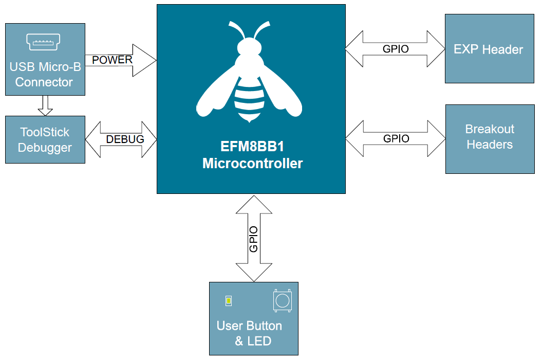 EFM8BB1LCK 8位元開發套件 - Silicon Labs | Mouser