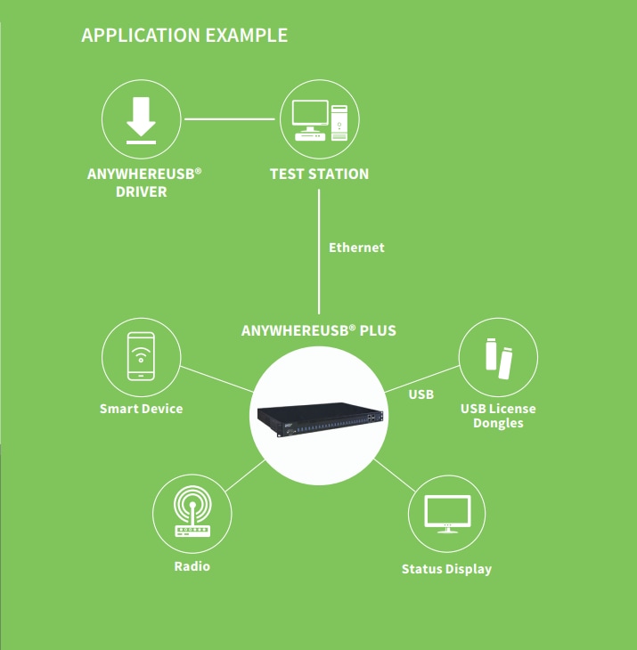 AnywhereUSB Plus Peripheral Devices - Digi | Mouser