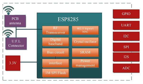 ESP8285 SMT Module - Adafruit | Mouser