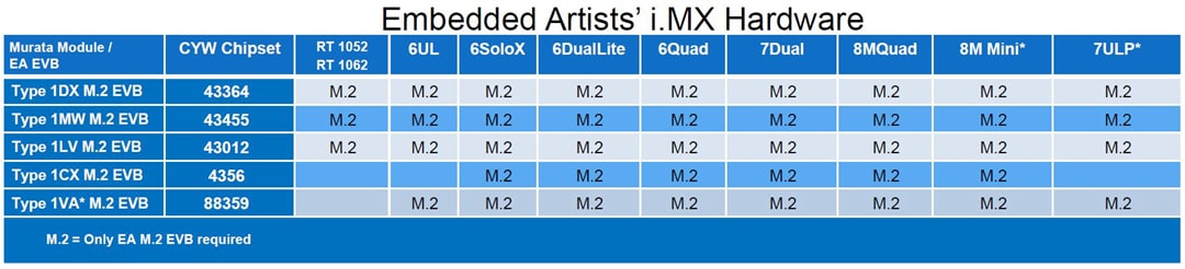 IoT for Embedded Artists i.MX Platforms - Murata | Mouser