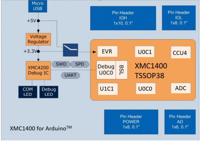 KIT_XMC1400_ARDUINO Evaluation Kit - Infineon Technologies | Mouser