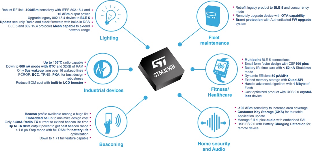 STM32雙核多重通訊協定無線MCU - STMicro | Mouser