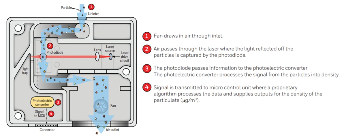 HPM Particulate Matter Sensors - Honeywell | Mouser