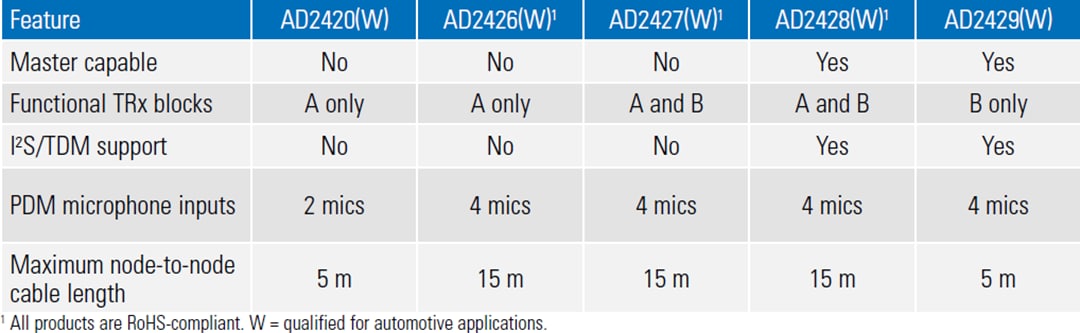 AD242x Automotive Audio Bus A2B Transceivers - ADI | Mouser