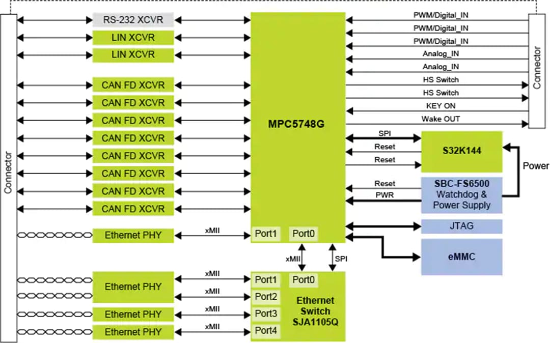 MPC5748G Secure Ethernet Gateway Reference Design - NXP Semiconductors ...
