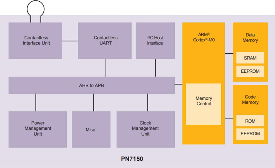 PN7150 Radio-Frequency Identification Transponder - NXP Semiconductors ...