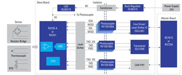 Industrial Sensor Network Solution - Renesas | Mouser