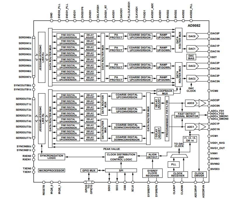 AD9082 Mixed Signal Front-End (MxFE) - ADI | Mouser