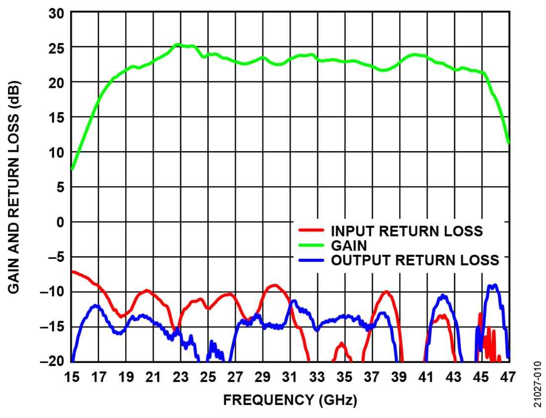 ADPA7006 GaAs pHEMT MMIC Power Amplifier - ADI | Mouser