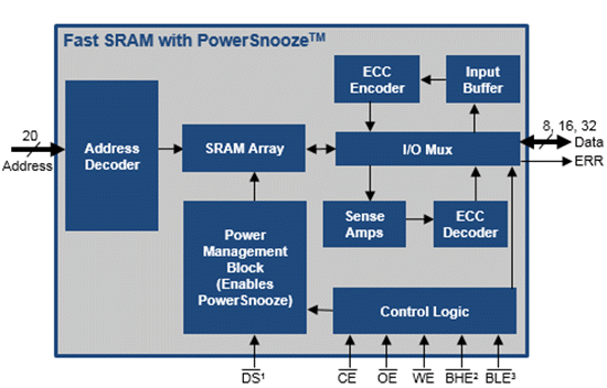 MoBL Ultra-Reliable Asynchronous SRAMs - Infineon Technologies | Mouser