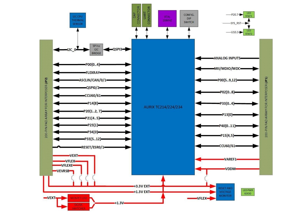 AURIX TC214/224/234 MCU Platform Module Kits - Neutron Controls | Mouser