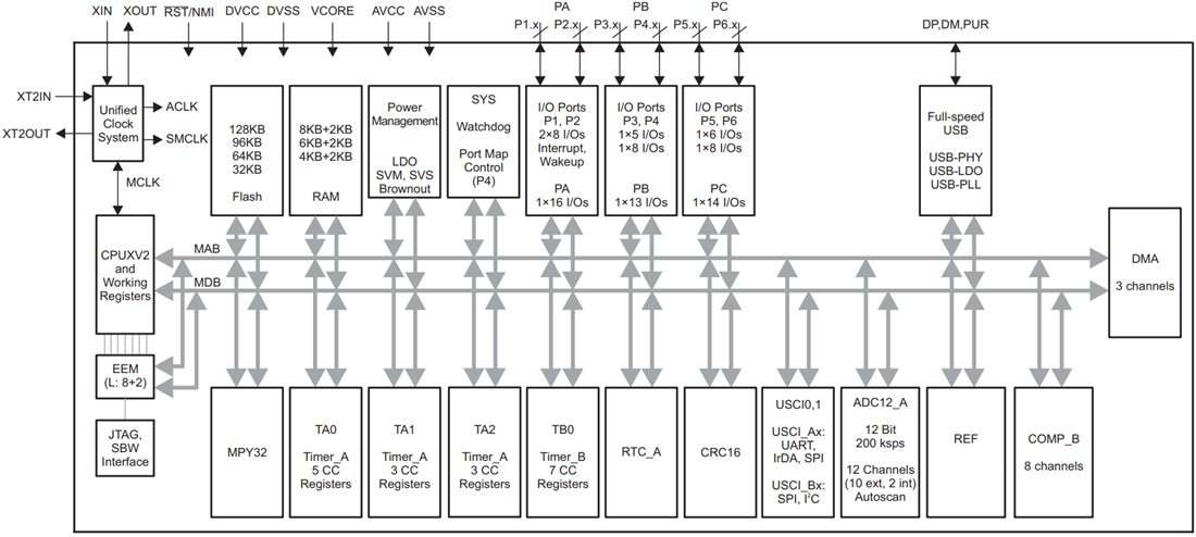 MSP430F552x/MSP430F551x Mixed-Signal MCUs - TI | Mouser