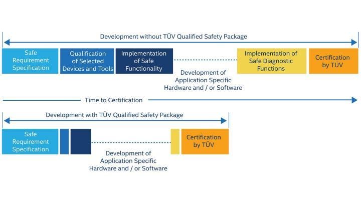 Functional Safety Data Package - Altera | Mouser