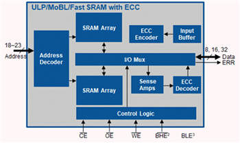 MoBL Ultra-Reliable Asynchronous SRAMs - Infineon Technologies | Mouser