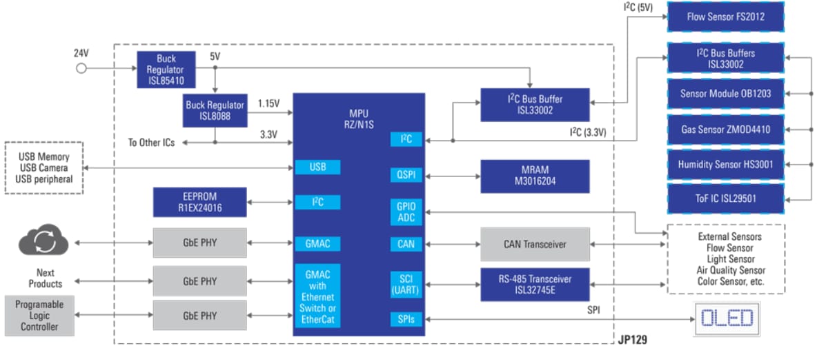 Industrial Ether Connectable IoT Sensor Hub - Renesas | Mouser