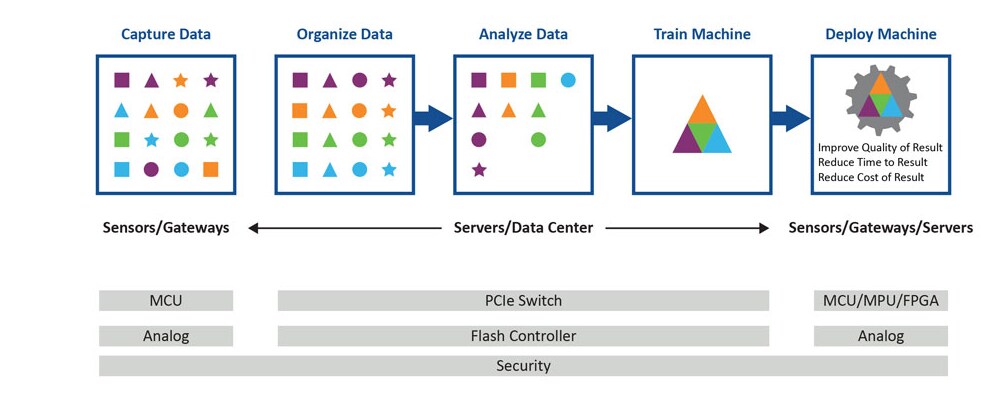 Machine Learning - Microchip Technology | Mouser