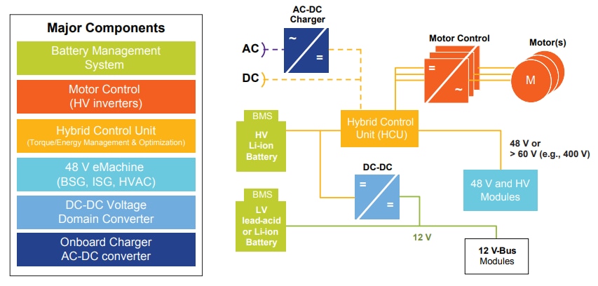 Vehicle Electrification Solutions - NXP Semiconductors | Mouser