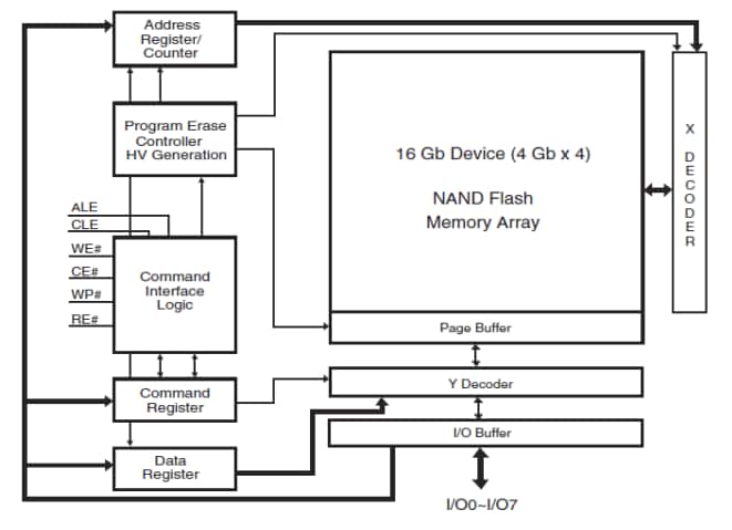 S34ML16G3 SLC NAND Flash Memory - SkyHigh Memory | Mouser