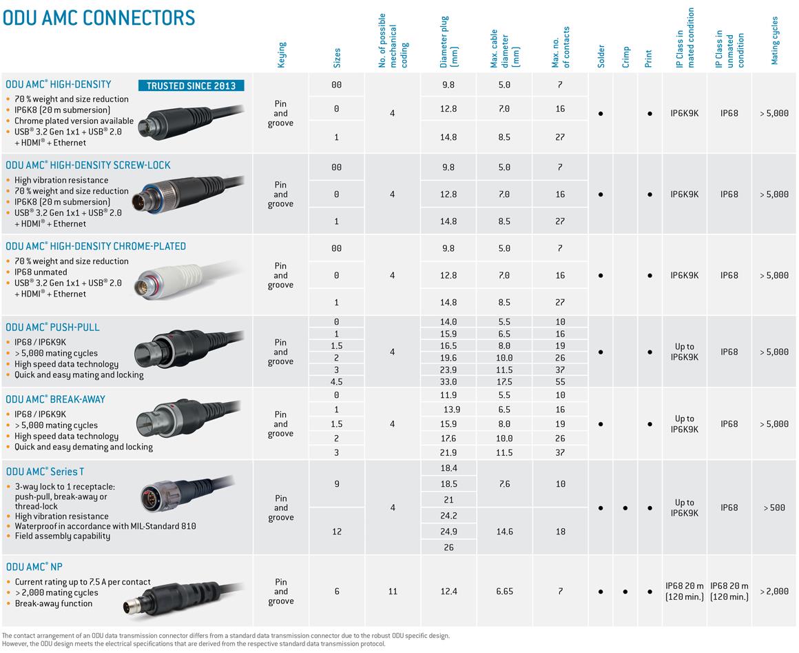 AMC® Chrome-Plated High-Speed Connectors - ODU | Mouser