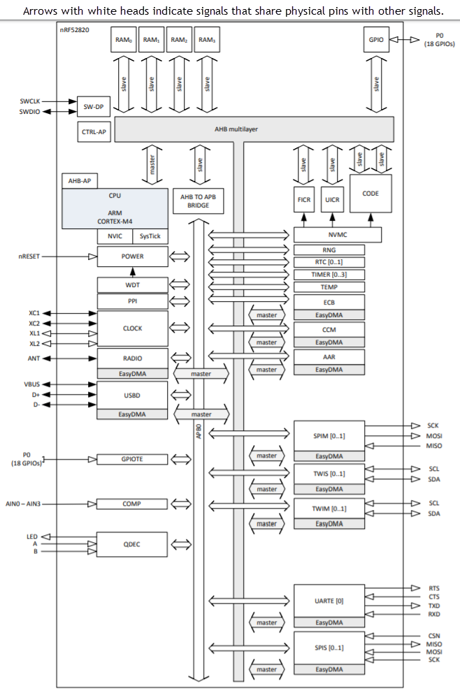 nRF52820 BLUETOOTH® 5,3晶圓上系統(SoC) - Nordic | Mouser