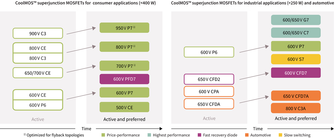 CoolMOS™ Superjunction MOSFETs - Infineon Technologies | Mouser