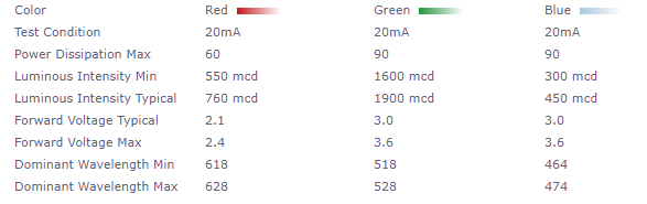 RGB Surface Mount LEDs - Dialight | Mouser