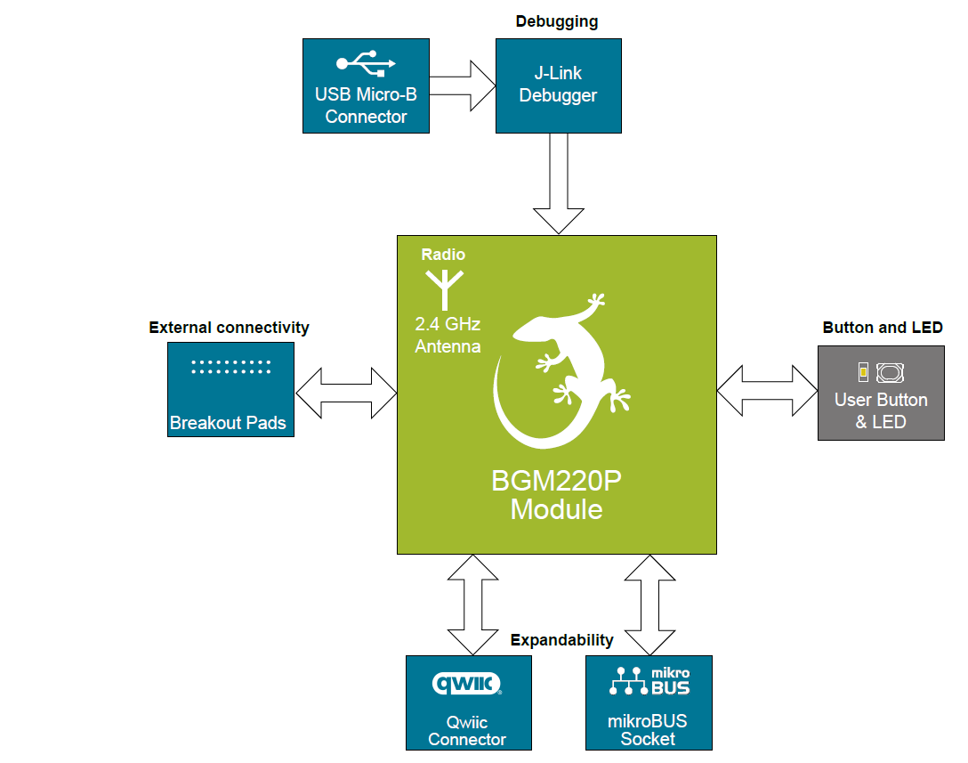 BGM220 BLUETOOTH Wireless Explorer Kit - Silicon Labs | Mouser