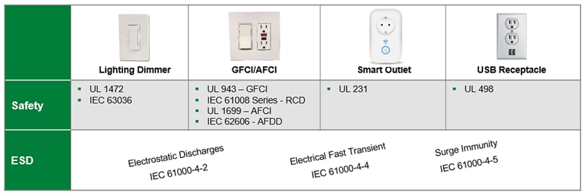 Intelligent Outlet Solutions - Littelfuse | Mouser