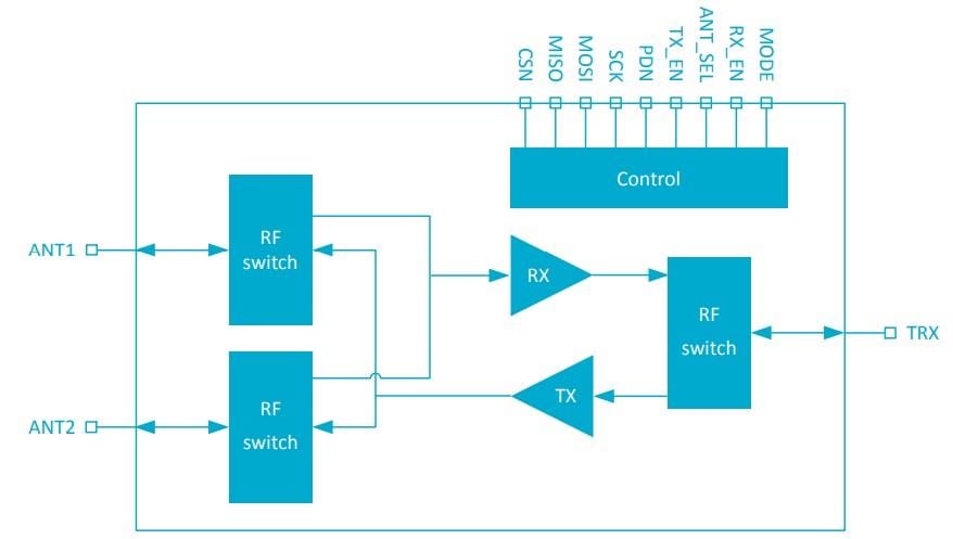 nRF21540 RF Front-End Modules - Nordic | Mouser