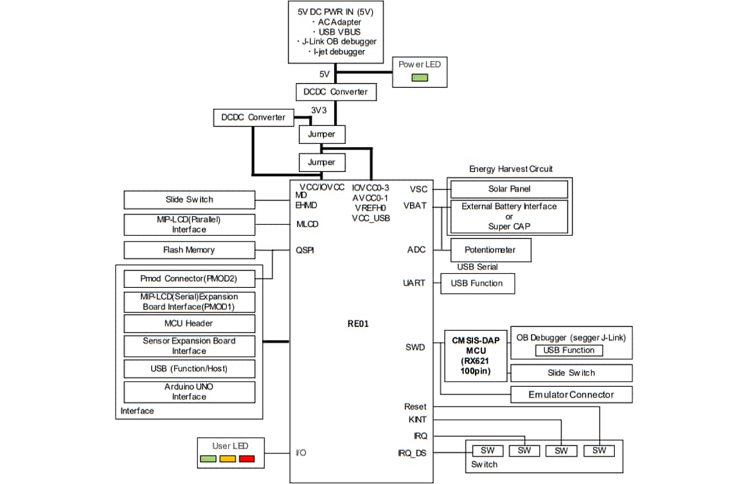 EK-RE01 Evaluation Kits - Renesas | Mouser