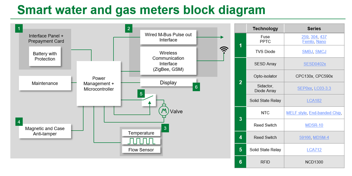 Smart Metering Solutions - Littelfuse | Mouser