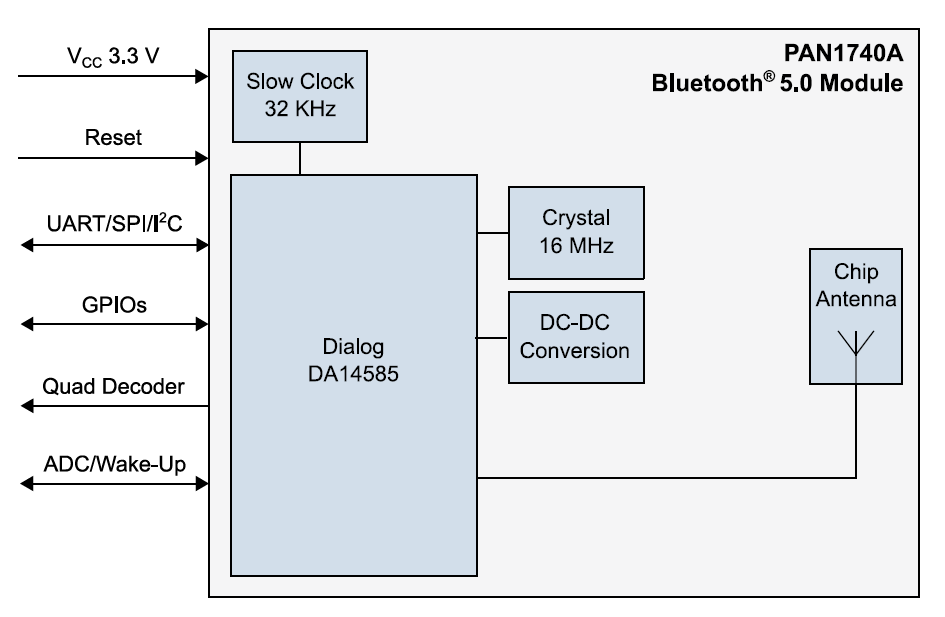 PAN1740A BLUETOOTH Low Energy Module - Panasonic Electronic Components | Mouser