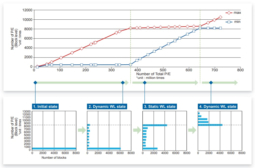 Memory Cards - TDK | Mouser