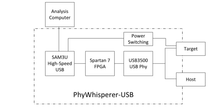 CW610: PhyWhisperer® USB - NewAE Technology | Mouser