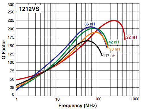 High Current Air Core Inductors - Coilcraft | Mouser