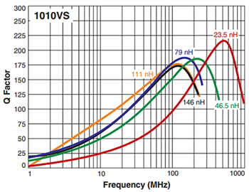 High Current Air Core Inductors - Coilcraft | Mouser