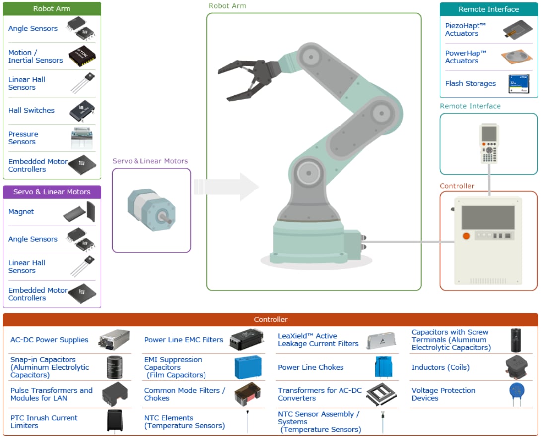 Industrial Robot Applications - TDK | Mouser